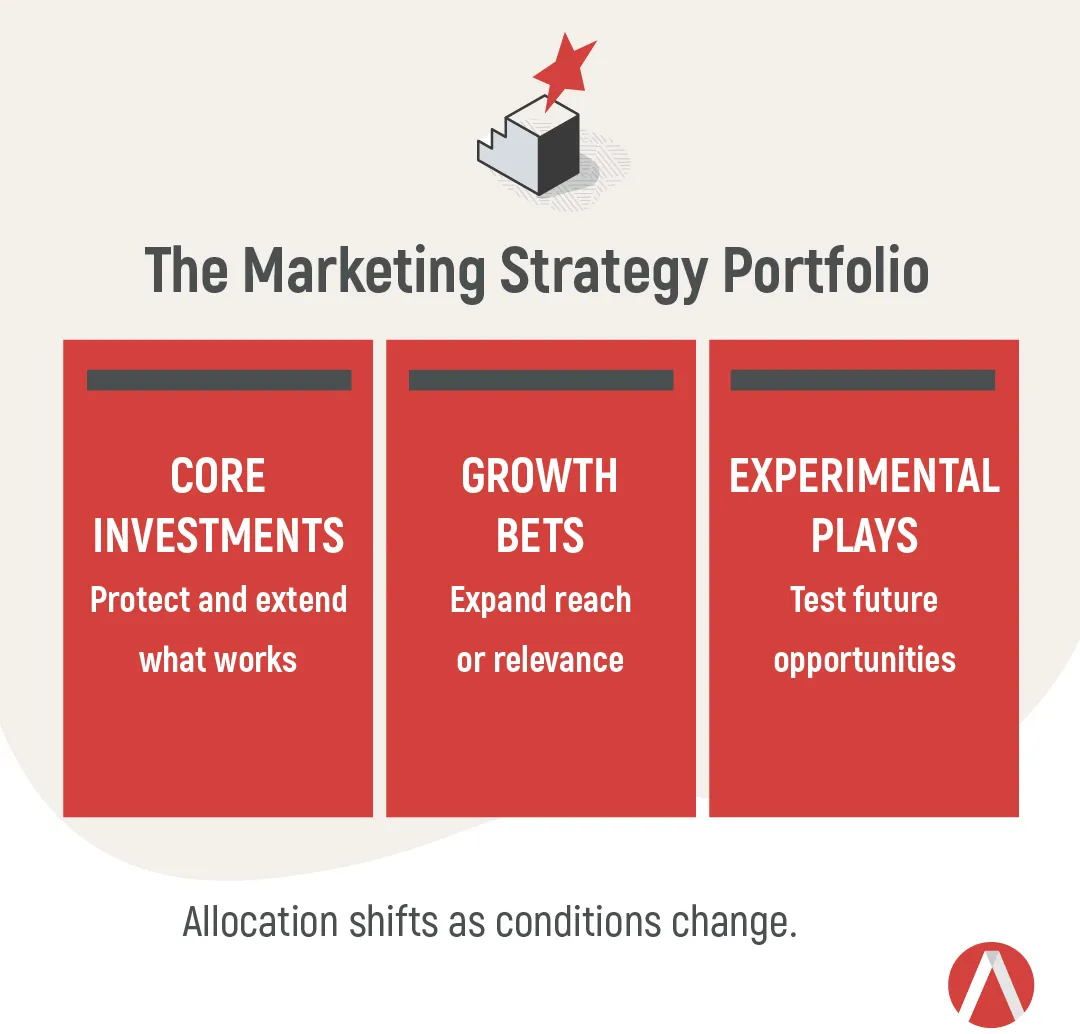 Marketing Strategy Is Becoming a Portfolio, Not a Plan - Avocet ...